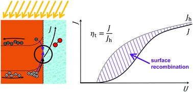Accurate determination of the charge transfer efficiency of photoanodes ...