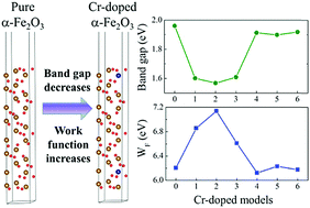 Effect of Cr-doping on the electronic structure and work function of α ...