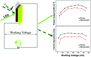 Power output and carrier dynamics studies of perovskite solar cells ...