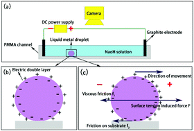 Modeling of movement of liquid metal droplets driven by an electric ...