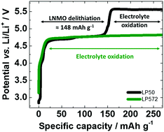 Determining oxidative stability of battery electrolytes: validity of ...