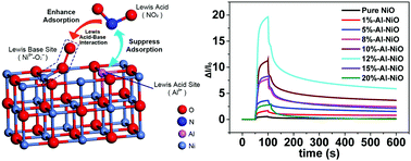 Two-dimensional NiO nanosheets with enhanced room temperature NO2 ...