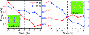 Schottky barrier and band edge engineering via the interfacial ...