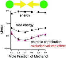 Influence of co-non-solvency on hydrophobic molecules driven by ...
