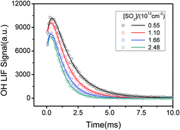 A kinetic study of the CH2OO Criegee intermediate reaction with SO2 ...