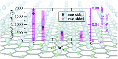 Monolayer BC2: an ultrahigh capacity anode material for Li ion ...