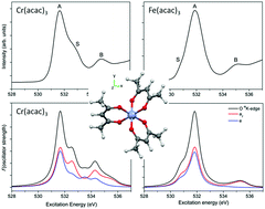 The electronic properties of three popular high spin complexes [TM(acac ...