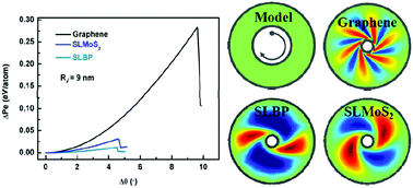 Circular torsion induced fan-blade shaped wrinkling in two-dimensional ...