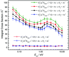 Quantum-state-selected integral cross sections for the charge transfer ...