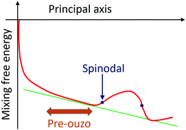 Hydrotropy and scattering: pre-ouzo as an extended near-spinodal region ...