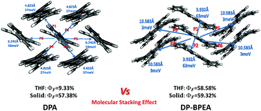 Molecular stacking effect on photoluminescence quantum yield and charge ...