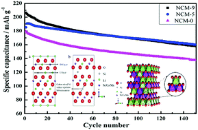 The effect of cation mixing controlled by thermal treatment duration on ...