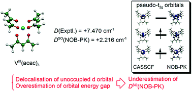 Behaviour of DFT-based approaches to the spin–orbit term of zero-field ...