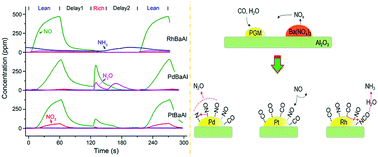 Controlling N2O formation during regeneration of NOx storage and ...