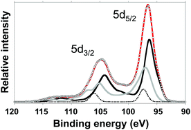 Quantifying small changes in uranium oxidation states using XPS of a ...