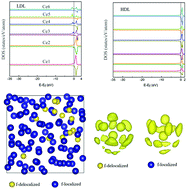 Correlation between the electronic structure, topologic structure and ...