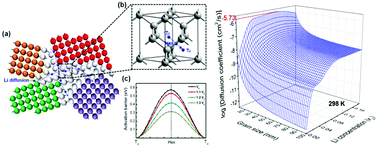 Modeling of Li diffusion in nanocrystalline Li–Si anode material ...