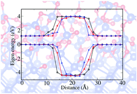 Effects of the c-Si/a-SiO2 interfacial atomic structure on its band ...