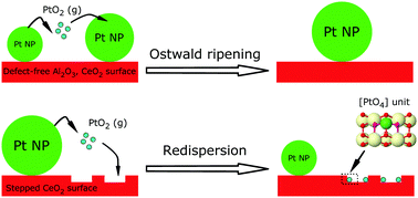 Ostwald ripening versus single atom trapping: towards understanding ...