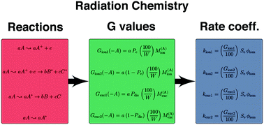 A general method for the inclusion of radiation chemistry in ...