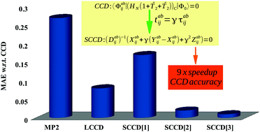 Approximate solution of coupled cluster equations: application to the ...