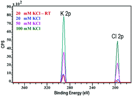 Accumulation of counterions and coions evaluated by cryogenic XPS as a ...