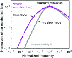 Slow rheological mode in glycerol and glycerol–water mixtures ...