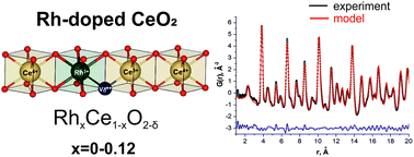 The structure and catalytic properties of Rh-doped CeO2 catalysts ...