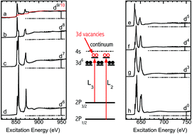 L-edge sum rule analysis on 3d transition metal sites: from d10 to d0 ...