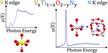 XANES study of vanadium and nitrogen dopants in photocatalytic TiO2 ...