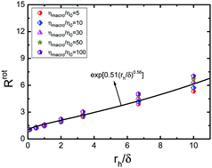 A new scaling for the rotational diffusion of molecular probes in ...