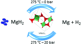 Remarkable hydrogen storage properties of MgH2 doped with VNbO5 ...