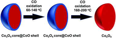 Transition of surface phase of cobalt oxide during CO oxidation ...