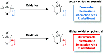 Effect of heteroatom and functionality substitution on the oxidation ...