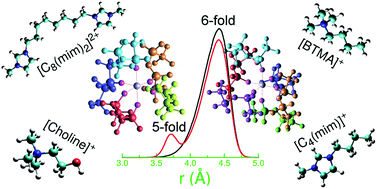 On the coordination of Zn2+ ion in Tf2N− based ionic liquids ...