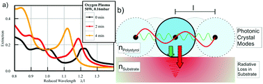 Facile, non-destructive characterization of 2d photonic crystals using ...