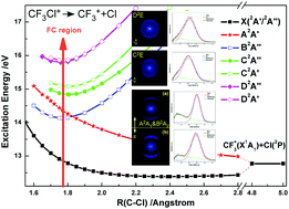 Cl-Loss dynamics in the dissociative photoionization of CF3Cl with ...