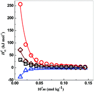 Enthalpic interactions in aqueous strong electrolytes upon addition of ...