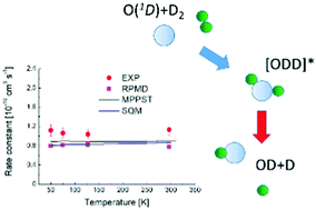 A combined theoretical and experimental investigation of the kinetics ...