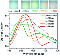 Investigating multicolour photochromic behaviour of AgCl and AgI thin ...