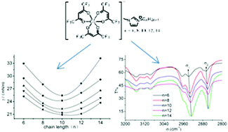 Empirical study of physicochemical and spectral properties of CuII ...