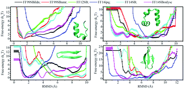 Assessing AMBER force fields for protein folding in an implicit solvent ...