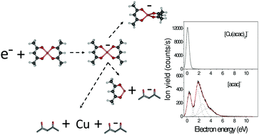 Interaction of gas phase copper(ii) acetylacetonate with slow electrons ...