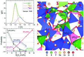 B2O3/SiO2 substitution effect on structure and properties of Na2O–CaO–SrO–P2O5–SiO2 bioactive ...