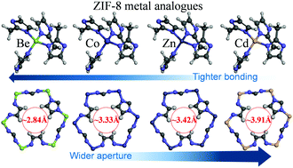 Tailoring the gas separation efficiency of metal organic framework ZIF-8 through metal ...