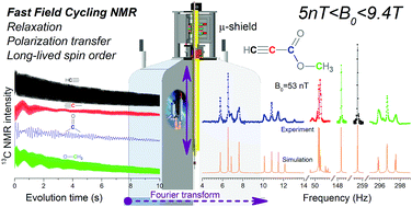 Field-cycling NMR experiments in an ultra-wide magnetic field range ...