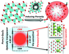 Designing a porous-crystalline structure of β-Ga2O3: a potential ...