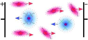 Negative effective Li transference numbers in Li salt/ionic liquid ...