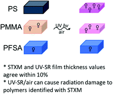Effect of UV radiation damage in air on polymer film thickness, studied ...