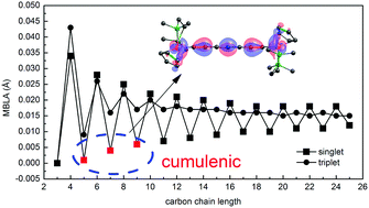 Most favorable cumulenic structures in iron-capped linear carbon chains ...